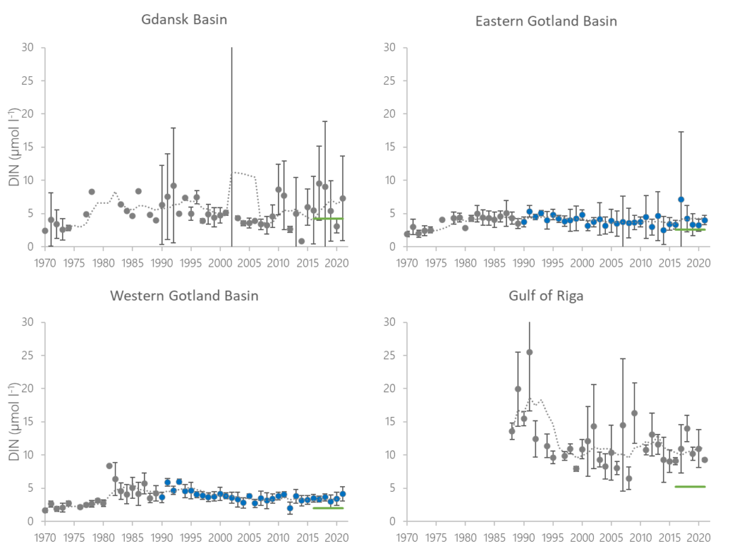 Dissolved inorganic nitrogen - HELCOM indicators