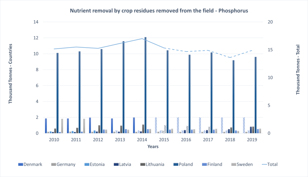Agricultural Nutrient Balance - HELCOM indicators