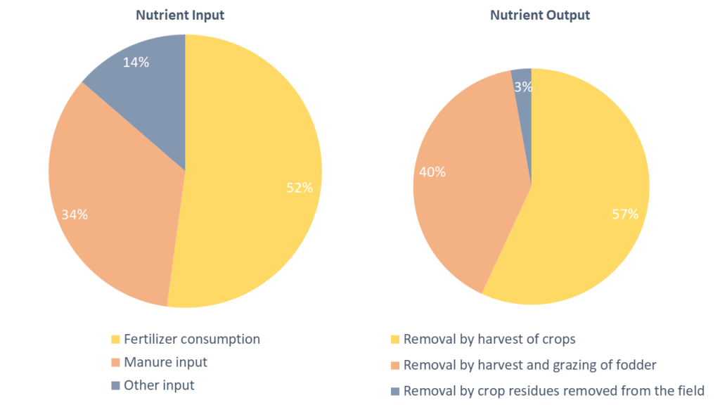 Agricultural Nutrient Balance - HELCOM indicators