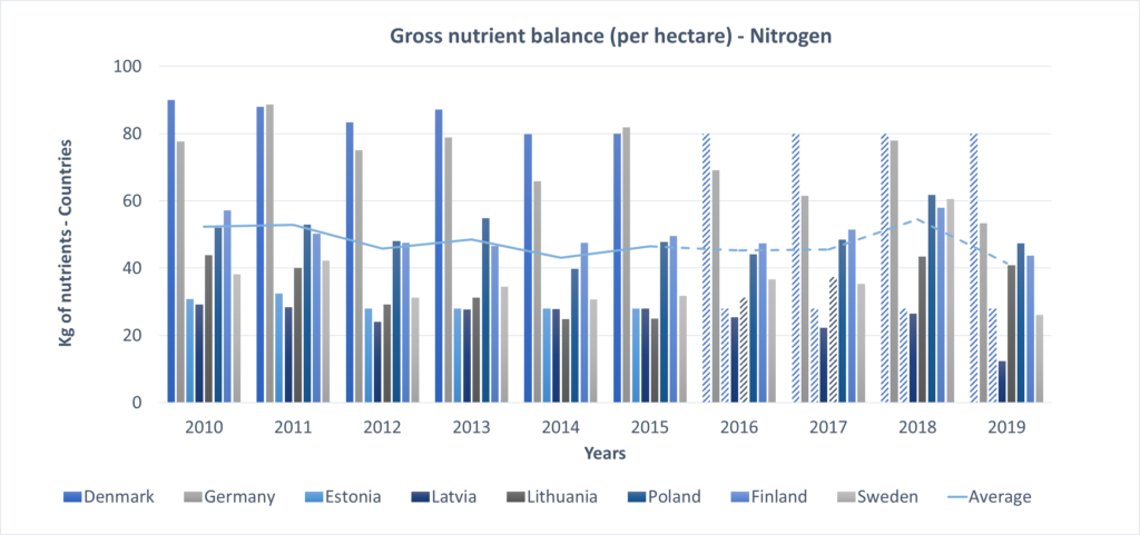 Agricultural Nutrient Balance - HELCOM indicators