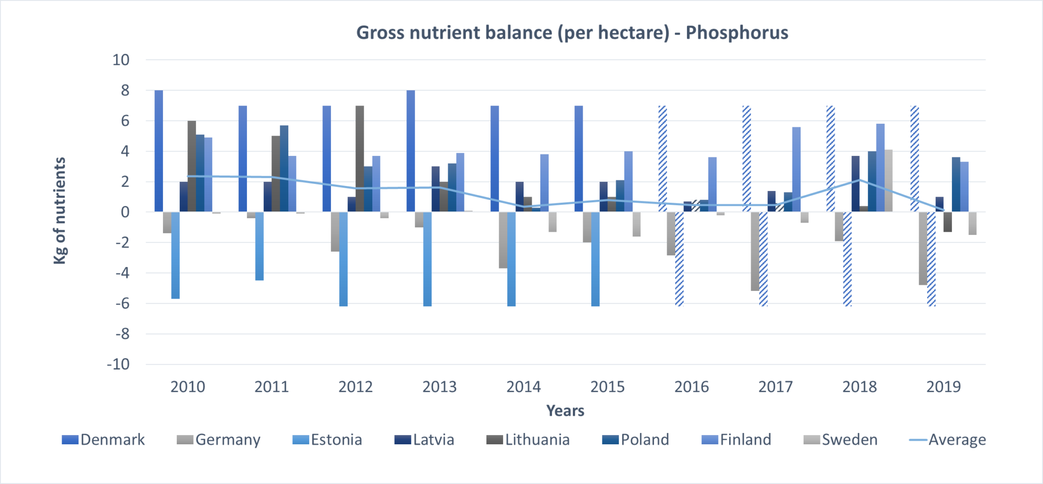 Agricultural Nutrient Balance - HELCOM indicators