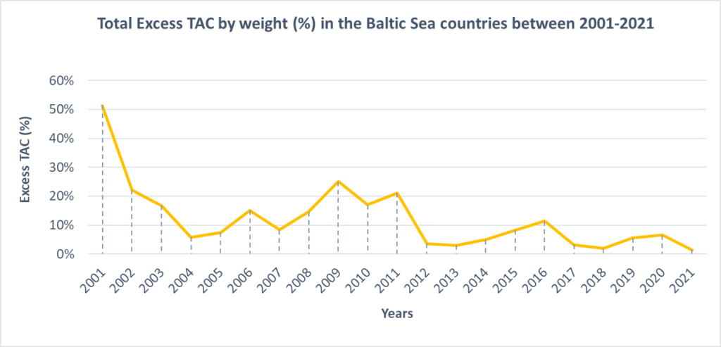 Total Allowable Catch - HELCOM indicators